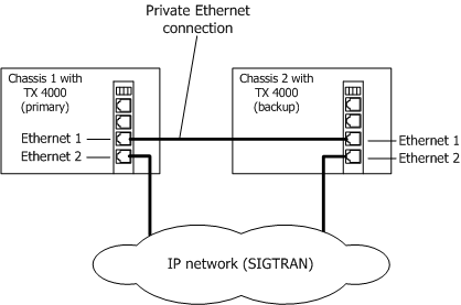 Dialogic® TX 4000 PCI SS7 Network Interface Board Installation Manual (64-0429-01): Connecting ...